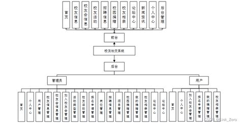 基于springbootvue的校友社交管理系统设计与实现毕设文档源码） Csdn博客