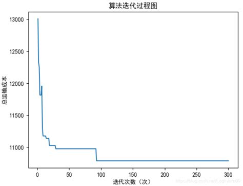遗传算法求解带时间窗的vrp问题（python） python编写遗传算法求解vrp问题 csdn博客