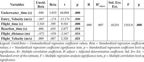 Enter Method Multiple Regression Analysis Of Time At 10m With