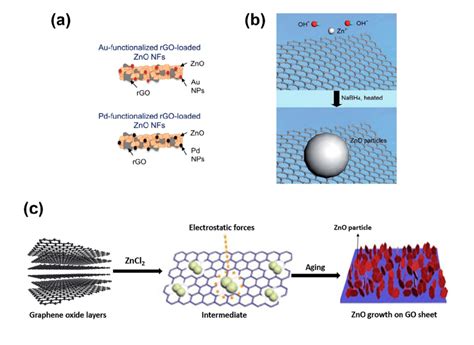 A Synthesis Based On Electrospinning For Au Or Pd Functionalized Download Scientific Diagram
