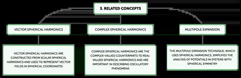 Spherical Harmonics Algor Cards