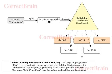 Arju S On Linkedin Llm Generativeai Correctbrain Nlp