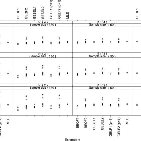 Coplot Of Six Bayes Estimators And The Mle Based On Various Sample