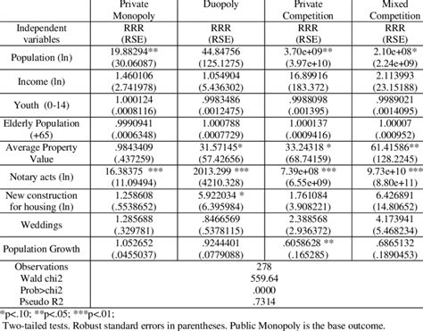 Multinomial Logistic Regression Analysis Dependent Variable Market