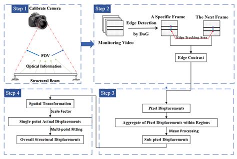 Bridge Displacements Monitoring Method Based On Pixel Sequence