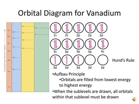 Ppt Orbital Filling Electron Configurations Powerpoint Presentation