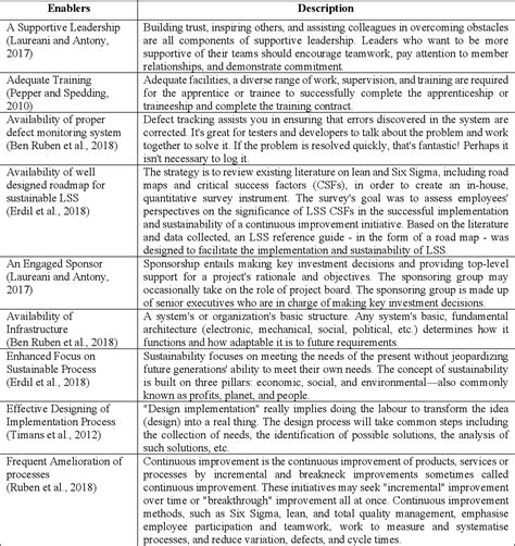 Table 1 From Prioritization Of Enablers Supporting Deployment Of Lean Six Sigma With
