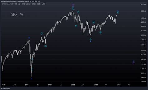 Elliott Wave Analysis Of Sandp 500 For Dec 12 2023 Bingo Wave Analysis Medium