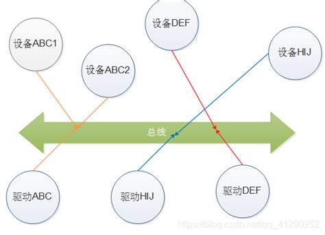 Linux总线驱动模型linux 总线驱动模型 Csdn博客 Linux总线驱动模型linux 总线驱动模型 Csdn博客