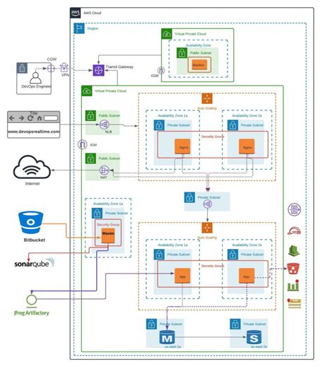 Aws Java Cloudcomputing Devops Ci Scalability Security
