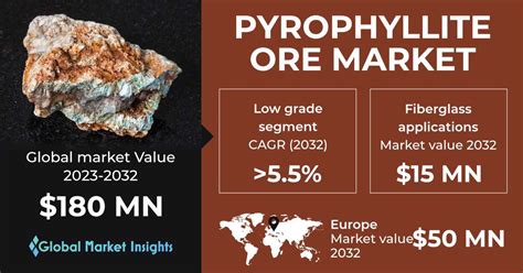 Pyrophyllite Ore Market To Hit 180 Mn By 2032 Says Global