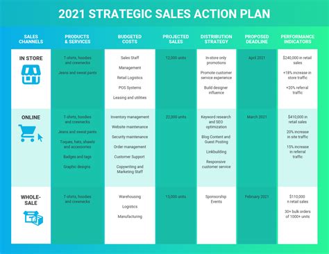 Sales Action Plan Template Powerpoint
