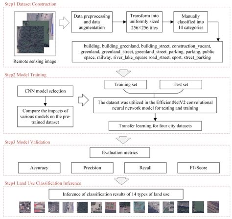 Refined Land Use Classification For Urban Core Area From Remote Sensing