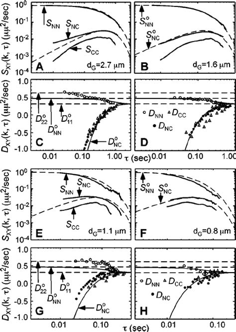 Concentration And Number Density Correlation Functions And Generalized Download Scientific