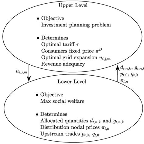 The Proposed Bilevel Model Download Scientific Diagram