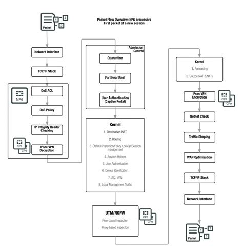Packet Flow FortiGates With NP6 Processors First Packet Of A New Session Fortinet GURU