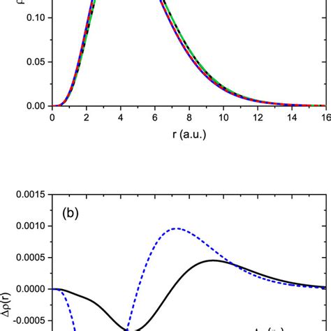 A Radial Densities For The Inner Electron Of Two Electron Atoms ρ R