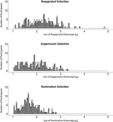 Distributions For Selection Of Emotion Regulation Strategies Between Download Scientific