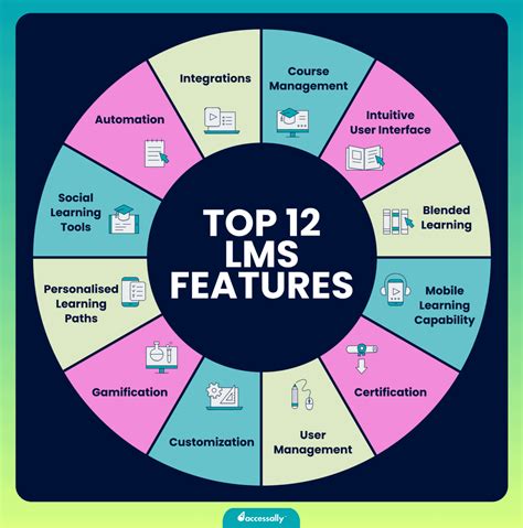 Top 12 Lms Features To Consider For A Great E Learning Program Accessally