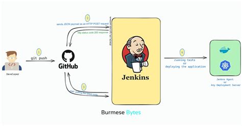 Burmese Bytes