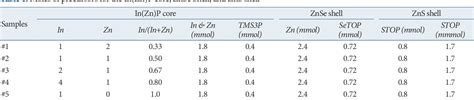 Table 1 From Bandgap Tuning And Quenching Effects Of In Zn P Znse Zns Quantum Dots Semantic