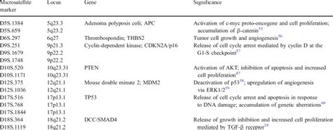 Microsatellite Markers Their Corresponding Chromosomal Loci And