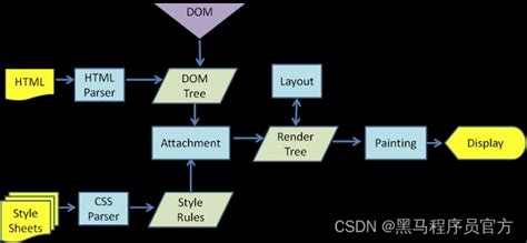 Web Apis Dom 重绘和回流dom的重绘回流在哪本书上可以看到 Csdn博客 Web Apis Dom 重绘和回流dom的重绘回流在哪本书上可以看到 Csdn博客