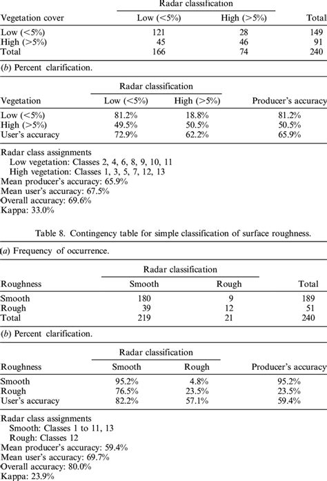Contingency Table For Simple Classification Of Vegetation Cover
