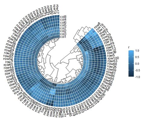 利用ggcor包绘制相关性组合图及环状热图 阿里云开发者社区