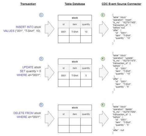 数据平台:构建企业变更数据捕获(cdc)解决方案操作 数据平台:构建企业变更数据捕获(cdc)解决方案操作