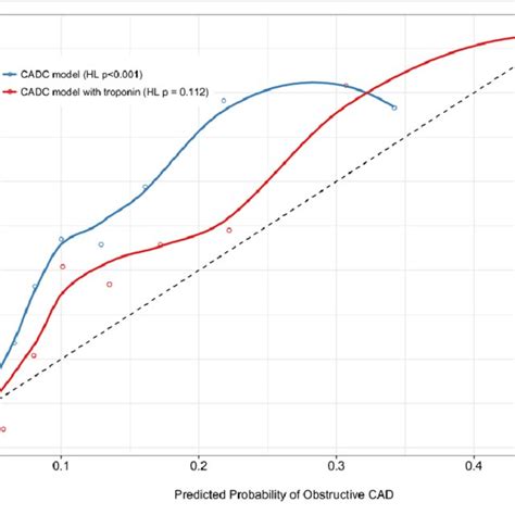 Model Calibration Within The External Validation Cohort Plot