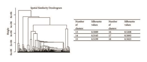 Dendrogram And Silhouette Information Values For Spatial Clustering