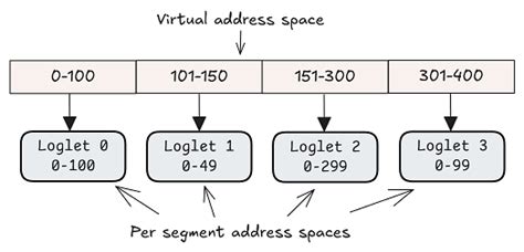 An Introduction To Virtual Consensus In Delos — Jack Vanlightly