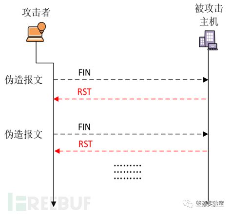 Tcp协议网络安全攻击 Freebuf网络安全行业门户