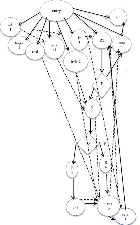 Construction Of Pdg Data Dependence Lines Control Dependence Lines
