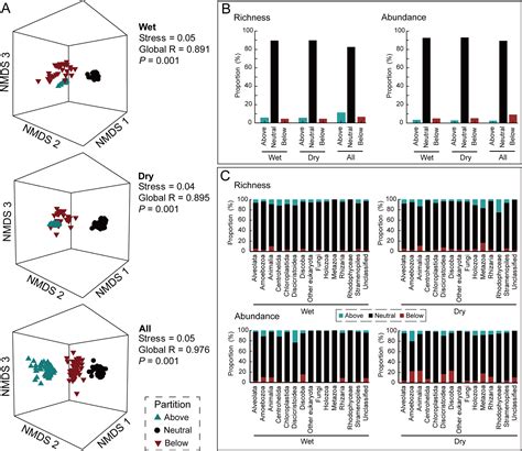 Stochastic Processes Shape Microeukaryotic Community Assembly In A Subtropical River Across Wet
