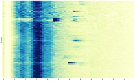 Plotting A Time Series Heat Map With Pandas The Mindful Programmer