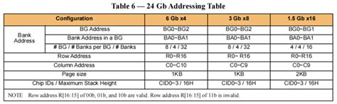【jesd79 5之】2 Ddr5 Sdram封装，引脚描述和寻址 3ddr5 Sdram Addressingddr5的寻址逻辑 Csdn博客