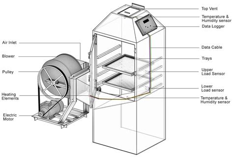 Different Types Of Air Drying At Patrick Lauzon Blog