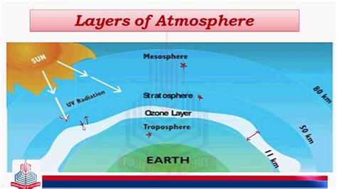 Ozone Layer Diagram