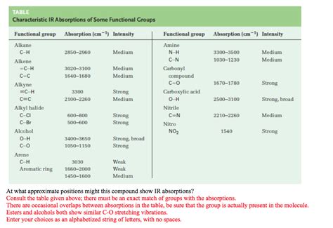 Solved Table Characteristic Ir Absorptions Of Some