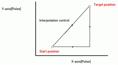 Linear Interpolation