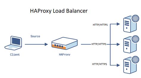 High Availability With Haproxy Ensuring Fault Tolerance And Redundancy In Your Infrastructure