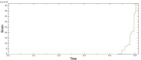 Energy Density Graph Verses Time In The End Node Of Spring For Model 2 Download Scientific Diagram