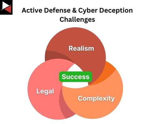 Active Defense And Cyber Deception Your Proactive Security Guide Kraven Security