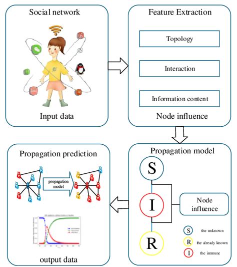 Information Dissemination Model Framework Download Scientific Diagram