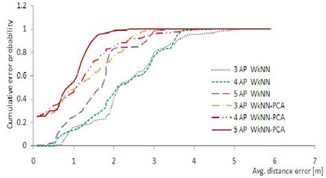 Impact Of Available Number Of Aps N35 On Average Localization