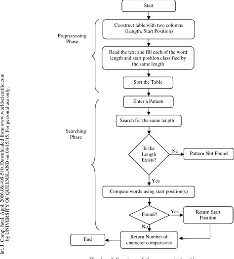 Figure 1 From A Novel Algorithm For Solving The String Matching Problem