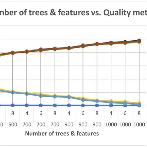 Number Of Decision Trees And Feature Set Size Vs Quality Metrics