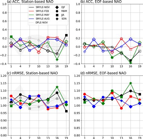 Anomaly Correlation Coefficient Acc A B And Nrmse C D For Nao As